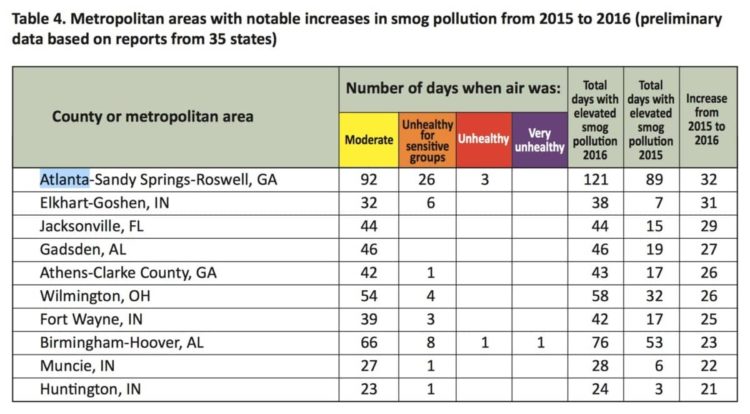 Region’s first air quality alert arrives as new report shows air ...