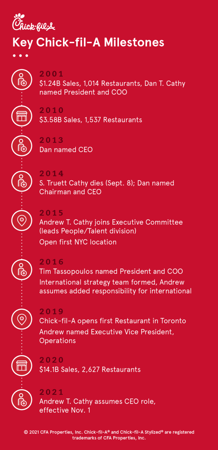 Dan Cathy passes Chick-fil-A baton to Andrew Cathy – SaportaReport